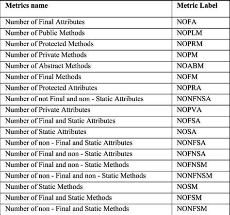 Table 5 From An Evaluation Of Multi Label Classification Approaches For Method Level Code Smells