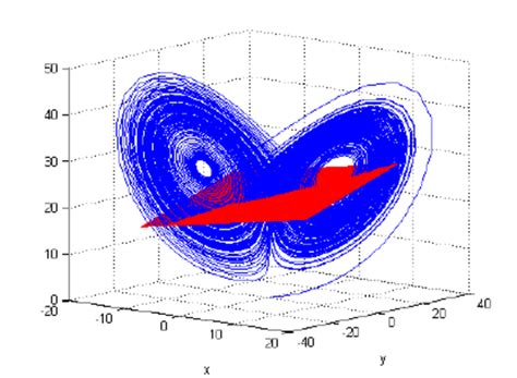 Intersection Of Time Series Trajectory And Poincaré Section Download Scientific Diagram