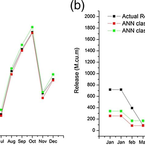 Comparison Between Predicted Reservoir Releases By Temporal Correlation
