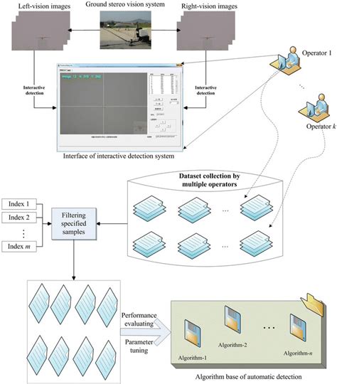 Workflow Of Data Driven Detection On The Landing Sequential Images An