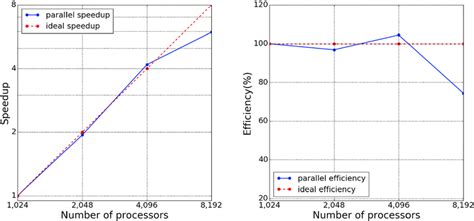 parallel speedup and efficiency of the left ventricle cardiac cycle