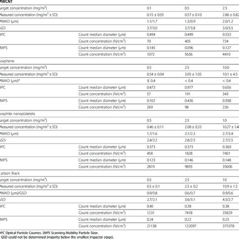 1 Examples For 0d 1d 2d And 3d Carbon Nanostructures Download Scientific Diagram