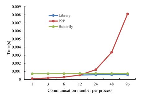 average execution time y axis for one data transfer between two toy