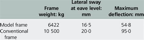 Comparison Of Model Frame And Conventional Frame Download Scientific Diagram