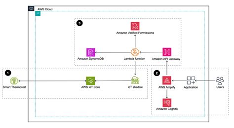 Using Amazon Verified Permissions To Manage Authorization For Aws Iot