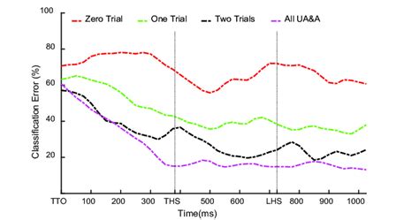 Average Classification Error Across All Unanticipated Maneuvers Using Download Scientific