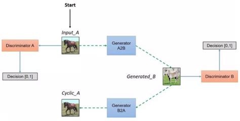 深度学习入门与pytorch64 Cyclegan的详细介绍与代码 知乎