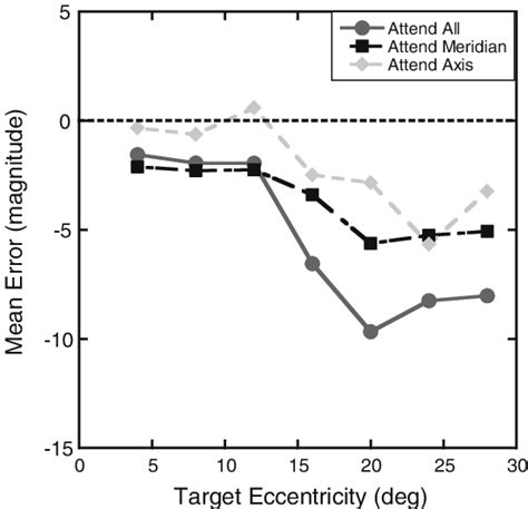 Experiment 1 Eye Movement Control Condition Mean Magnitude Errors For