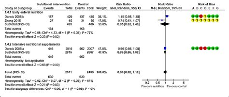 Forest Plot Of Comparison Nutritional Interventions Versus Control For