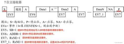 深入解析iic通信协议:原理、结构与stm32实现 Csdn博客 深入解析iic通信协议:原理、结构与stm32实现 Csdn博客