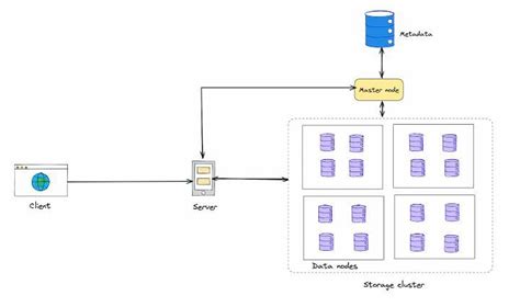 Anubhav Shukla On Linkedin Systemdesign Blobstore Datamanagement