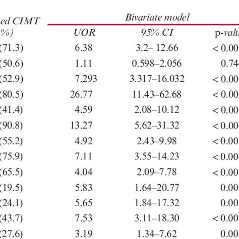 Association Between Risk Factor Variables And Increased Cimt Download Table