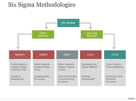 Six Sigma Methodologies Ppt PowerPoint Presentation Templates