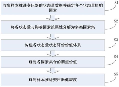 Ship Electric Propulsion Transformer State Evaluation Method Based On Dynamic Variable Weight