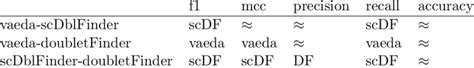 Doublet Calling Across 16 Benchmark Datasets Averaged Performance