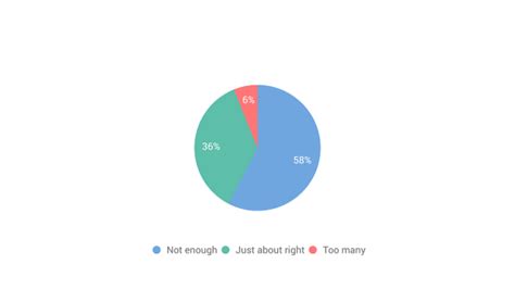 Pie Charts A Definitive Guide By Vizzlo — Vizzlo