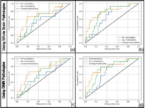 Roc Curves Obtained For Predicting Conversion Aandc From Hc To Mci And Download Scientific