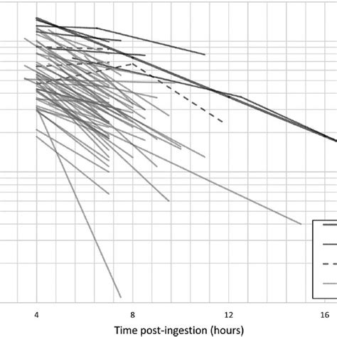 Time Second Acetaminophen Concentration Was Obtained Download