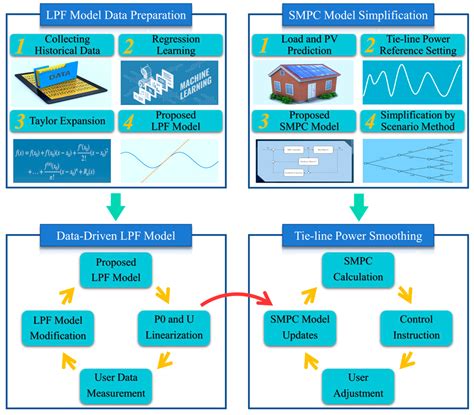 Energies Free Full Text A Stochastic Model Predictive Control