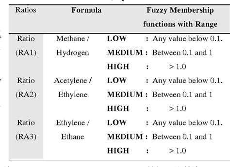 Table 4 From Power Transformer Fault Detection And Isolation Based On