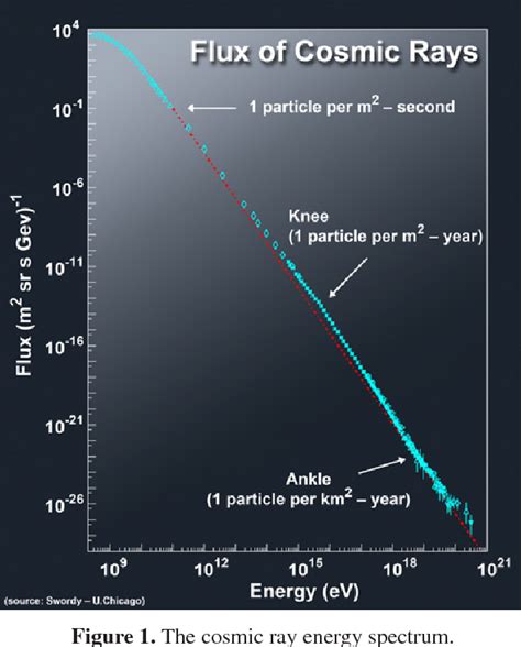 Figure 1 From Atlas And Ultra High Energy Cosmic Ray Physics Semantic