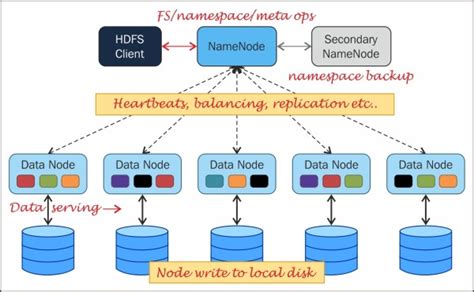 Xml And More Apache Hadoop Hdfs一knowing The Basics