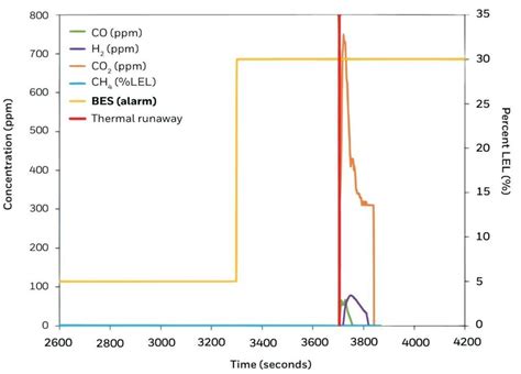 Electrolyte Detection Battery Design