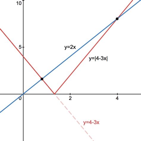 The Modulus Of A Function Modding StudyWell