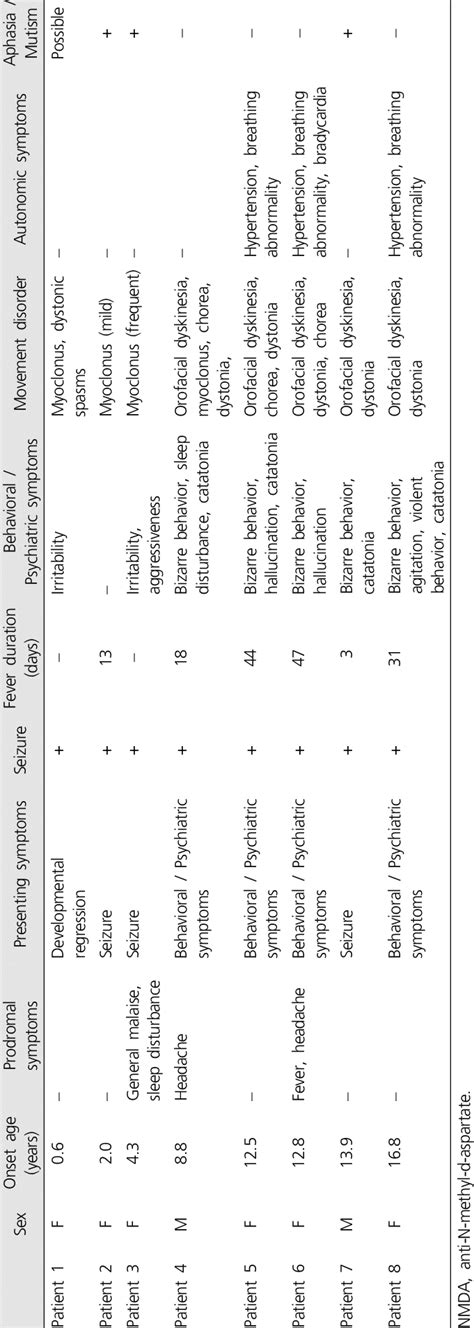 Clinical Features Of Eight Patients With Anti Nmda Receptor Encephalitis Download Table