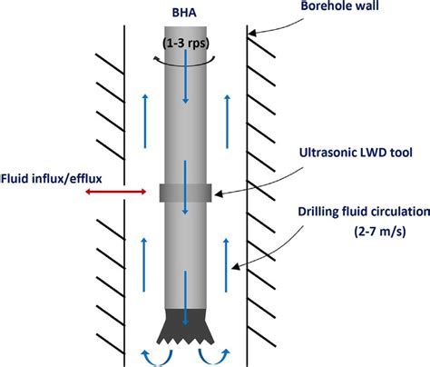Schematic Of A Bha With An Ultrasonic Lwd Tool Inside A Borehole