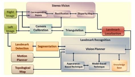 The Architecture Of The Robot Landmark Manipulation System Download Scientific Diagram
