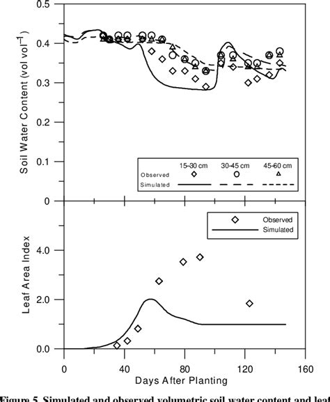 Figure 1 From Calibration Of The Ceresmaize Model For Simulating Site