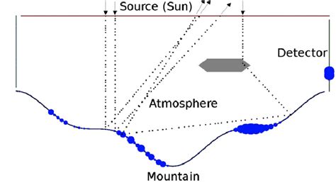 Figure 1 From A Hybrid Monte Carlo Deterministic Approach For Multi Dimensional Radiation