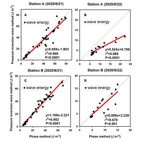 A D Results Of Correlation Analysis Of Wave Energy Calculated By Download Scientific