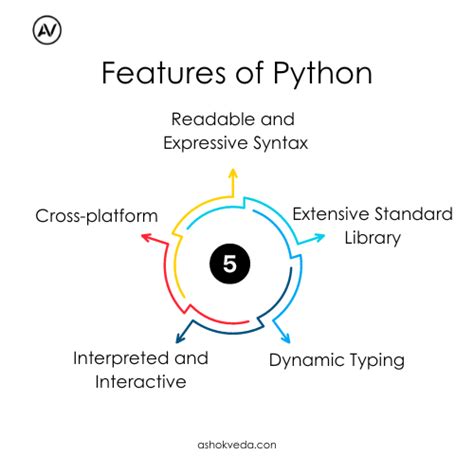 Python Features That Improve Your Coding Skills AV
