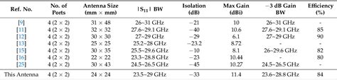 Table 2 From Design Of High Gain And Low Mutual Coupling Multiple Input