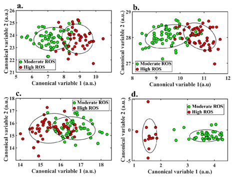 Celltissue Classification Into High And Moderate Ros To Visualize The