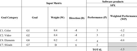 Multicriteria Evaluation Model For Environmental Sustainability Of Download Scientific Diagram