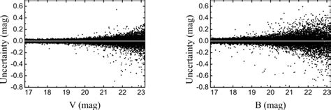 Magnitude Error As A Function Of The Measured Magnitude Of Cluster Sl