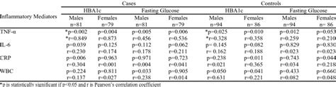 Pearson Correlation Coefficients Of Inflammatory Mediators With Download Scientific Diagram