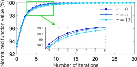 Figure 1 From Non Iterative Optimization Of Trajectory And Radio Resource For Aerial Network