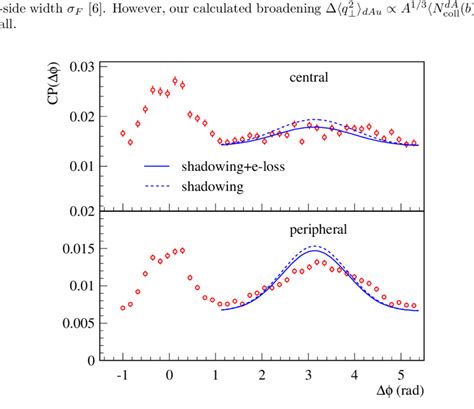 Azimuthal Correlation Associated With Back To Back Dihadron Production