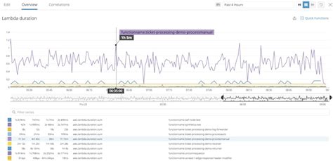 Key Metrics For Monitoring Aws Lambda Datadog