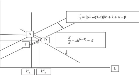 Short Run And Long Run Growth Effects Of A Decline In Labor Download Scientific Diagram