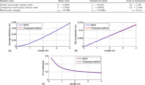 Distribution Parameters Of Two Scale Random Fields Download Scientific Diagram