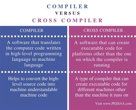 Difference Between Compiler And Cross Compiler Pediaacom