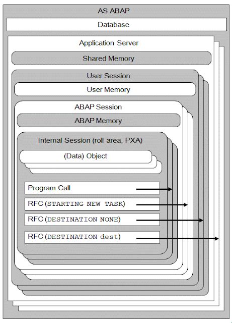 Sap Abap Central 23 Abap Memory Organization