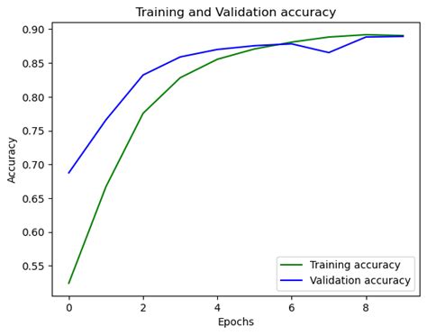 Neural Network CNN BERT Text Classification Good Results On Train And Val But Bad Prediction