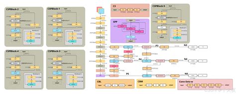Yolo系列正传（五）yolov4论文精解（上）：从cspnet、spp、panet到cspdarknet 53cspdarknet论文