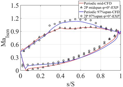 Test Blade Isentropic Mach Number Distribution Of Midspan And 97 Span